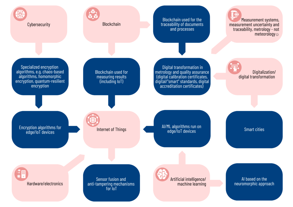 Random Red – R&E&D